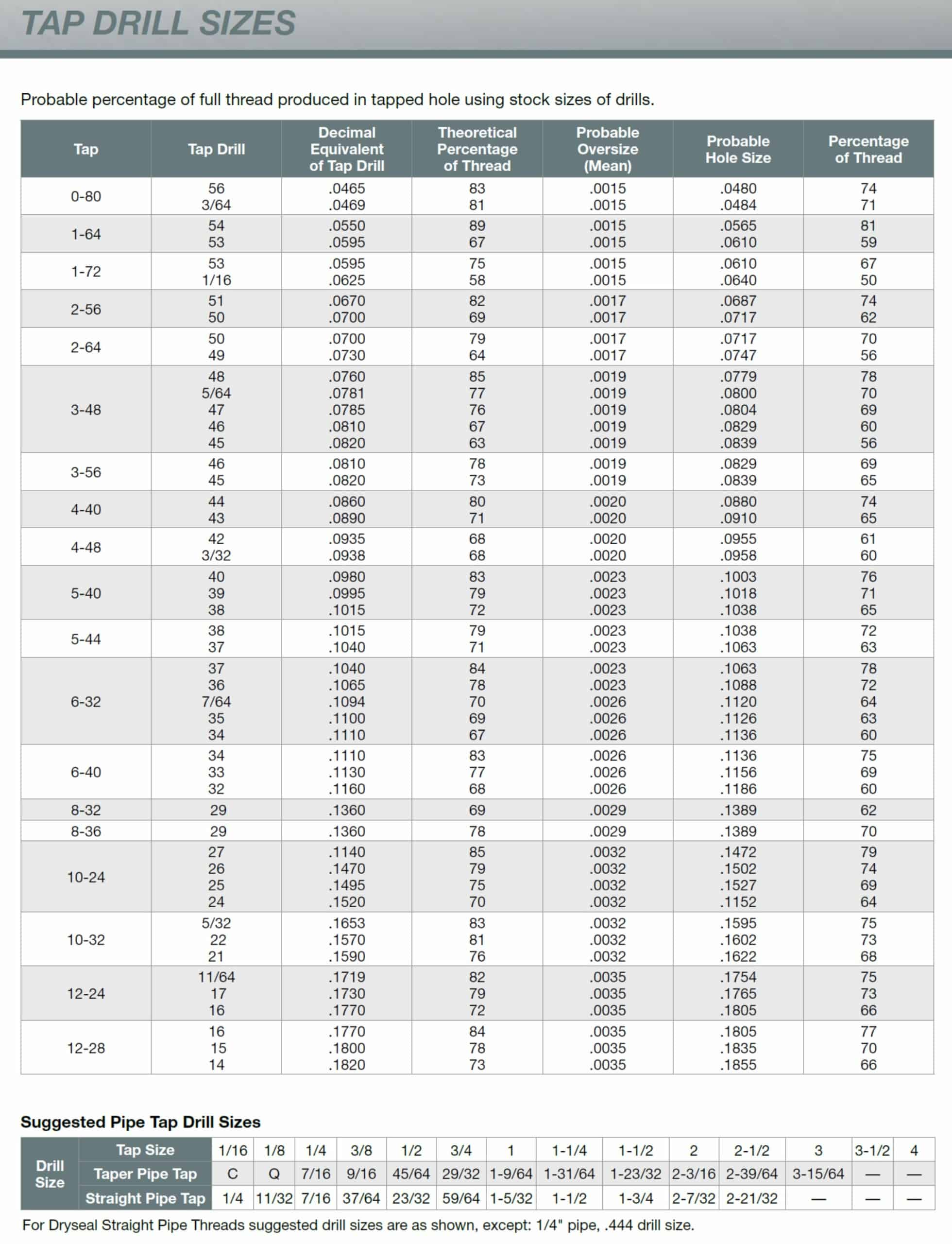 Free Tap Drill Size Charts Printable PDF Free Tap Drill Size Charts Printable PDF