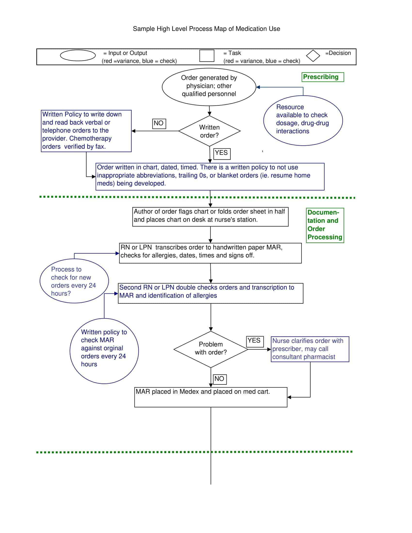 Free Printable Process Map Templates [pdf & Word, Excel]