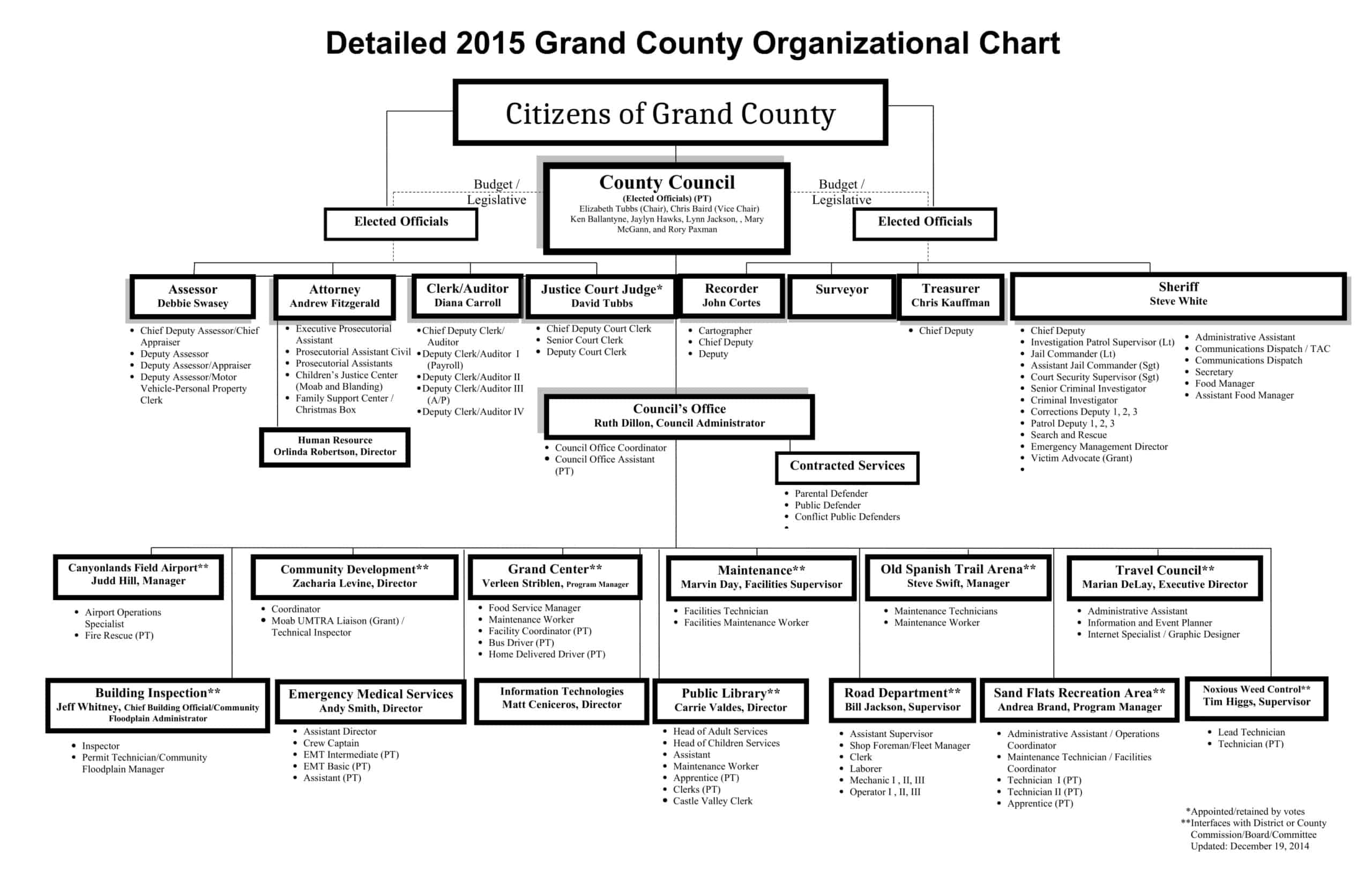 Organizational Chart Examples Free Printable PDF Word Excel