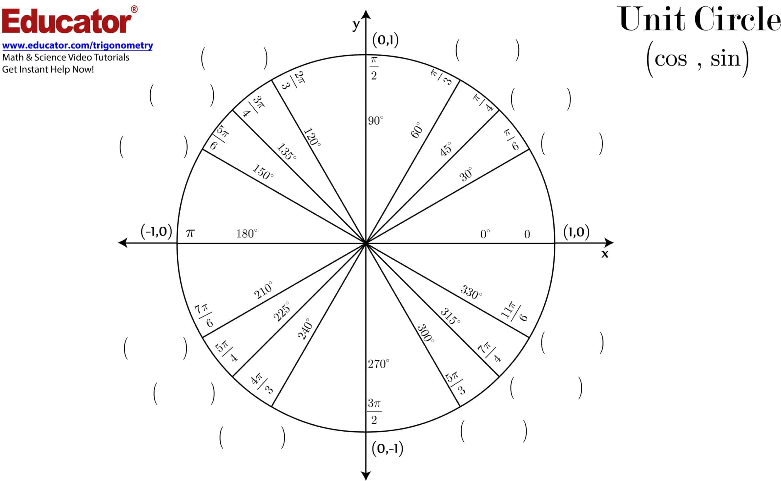 Unit Circle Radians Chart Unit Circle Radians Chart