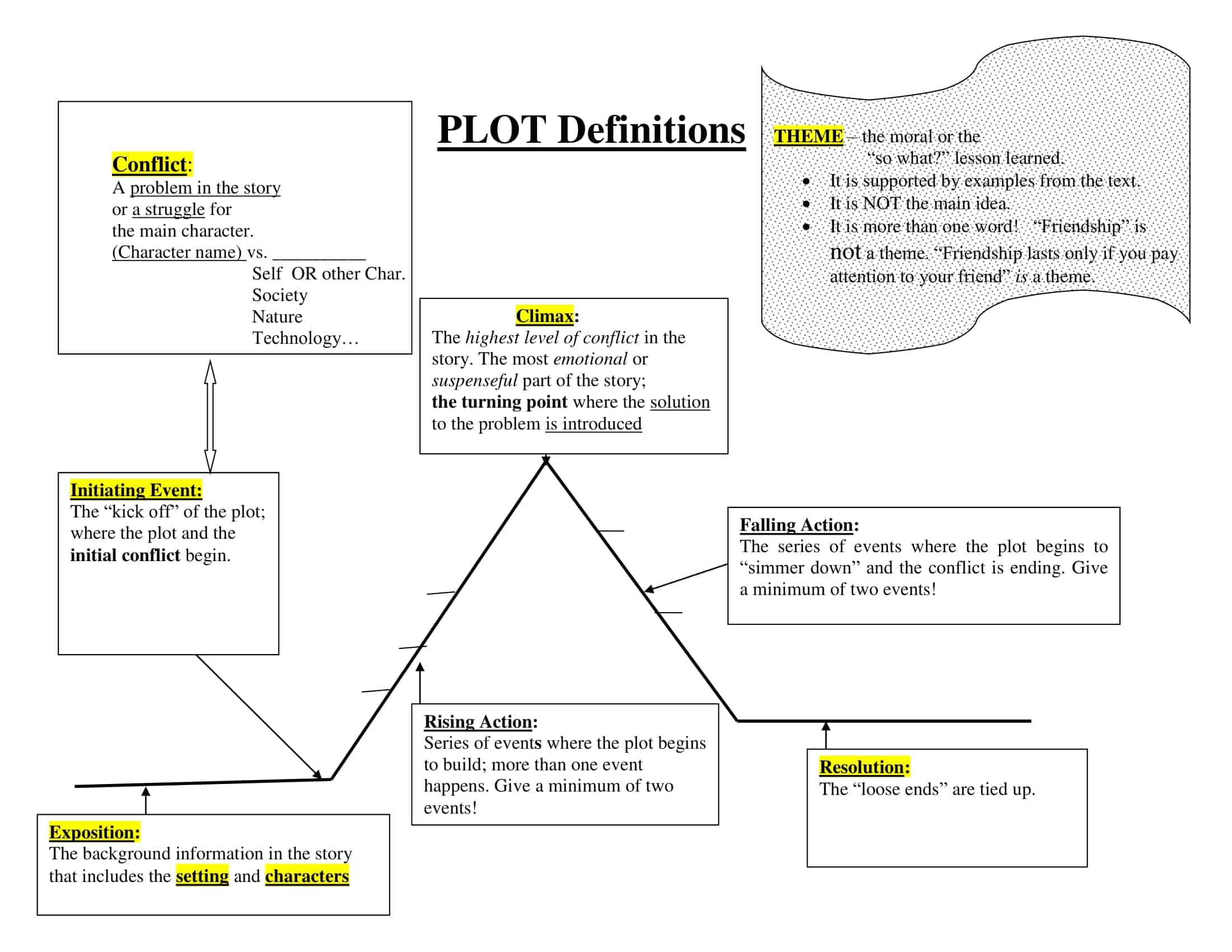 Free Printable Plot Diagram Templates PDF Word Excel With Definitions