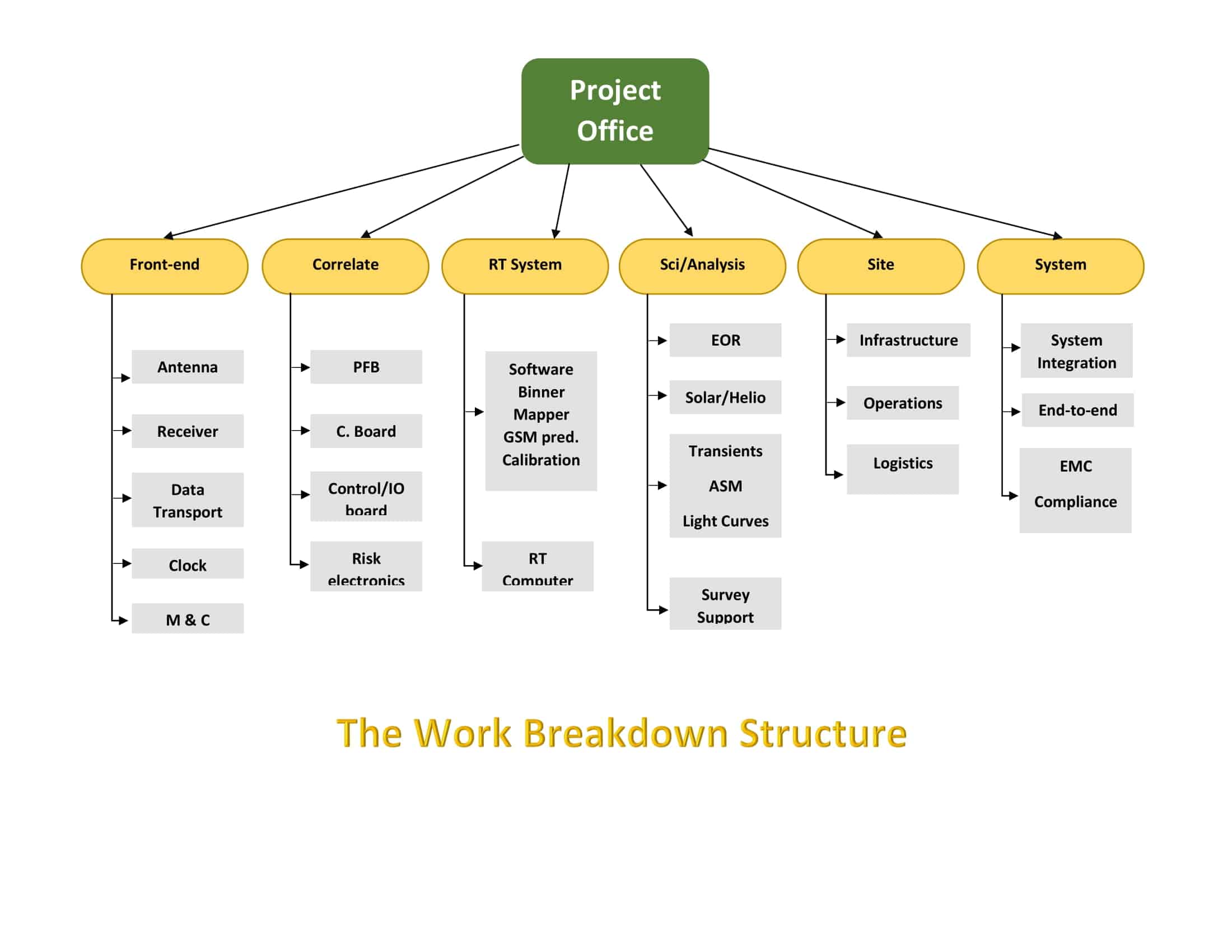 Work Breakdown Structure Template Word Image To U