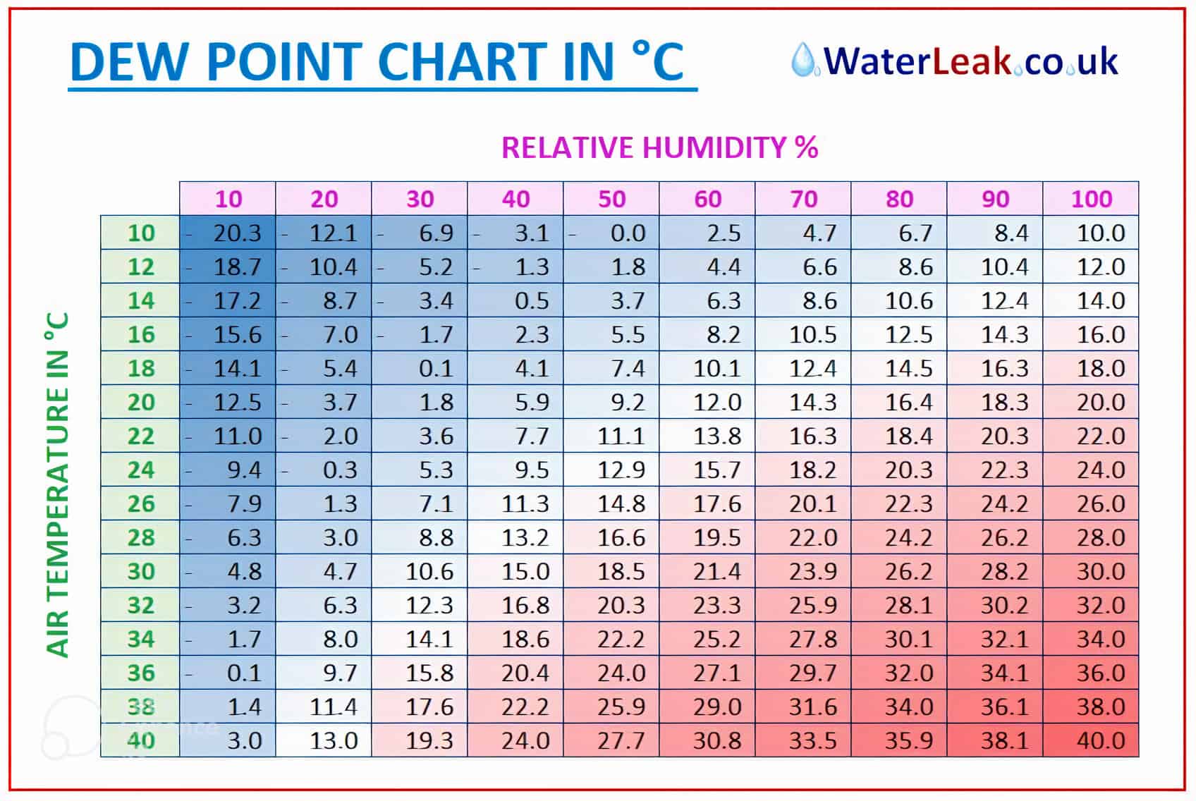 35 Free Printable Dew Point Charts Calculation Table 