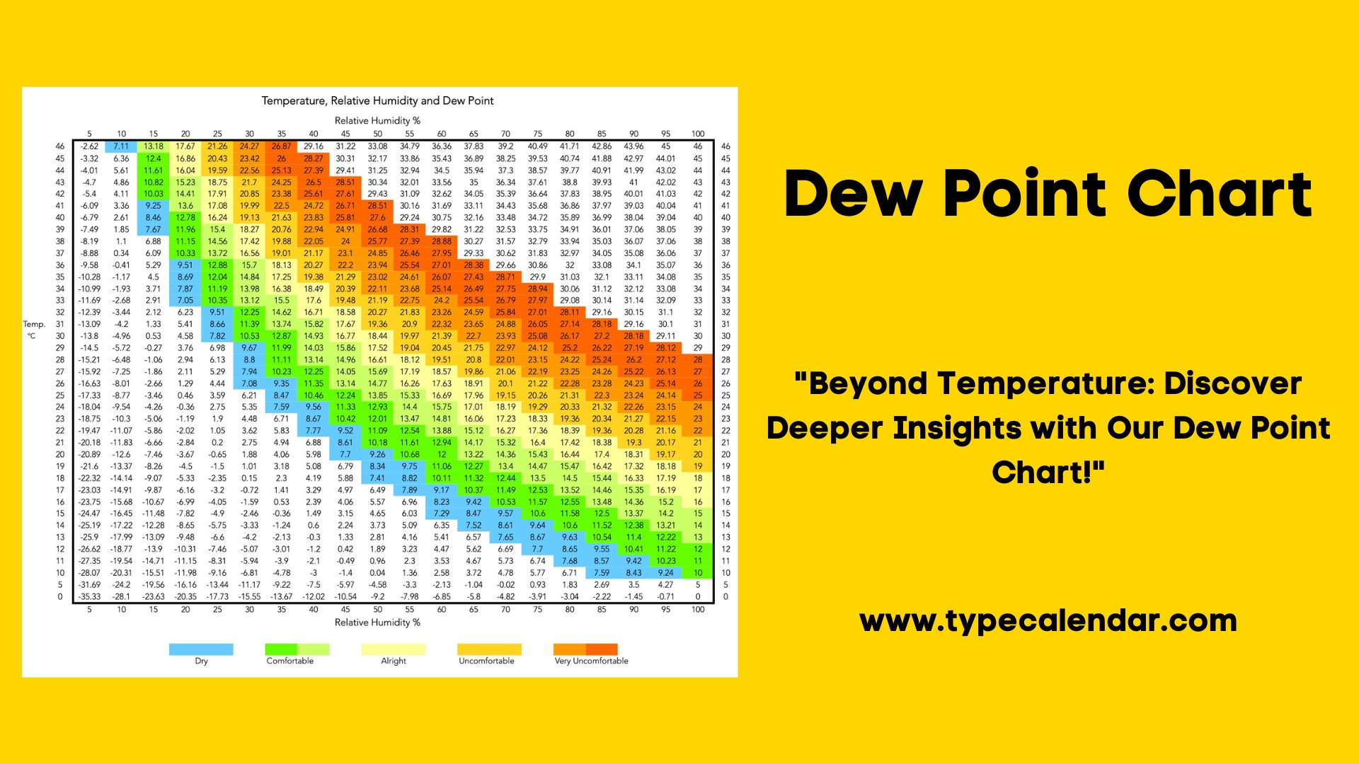 Dew Point Chart